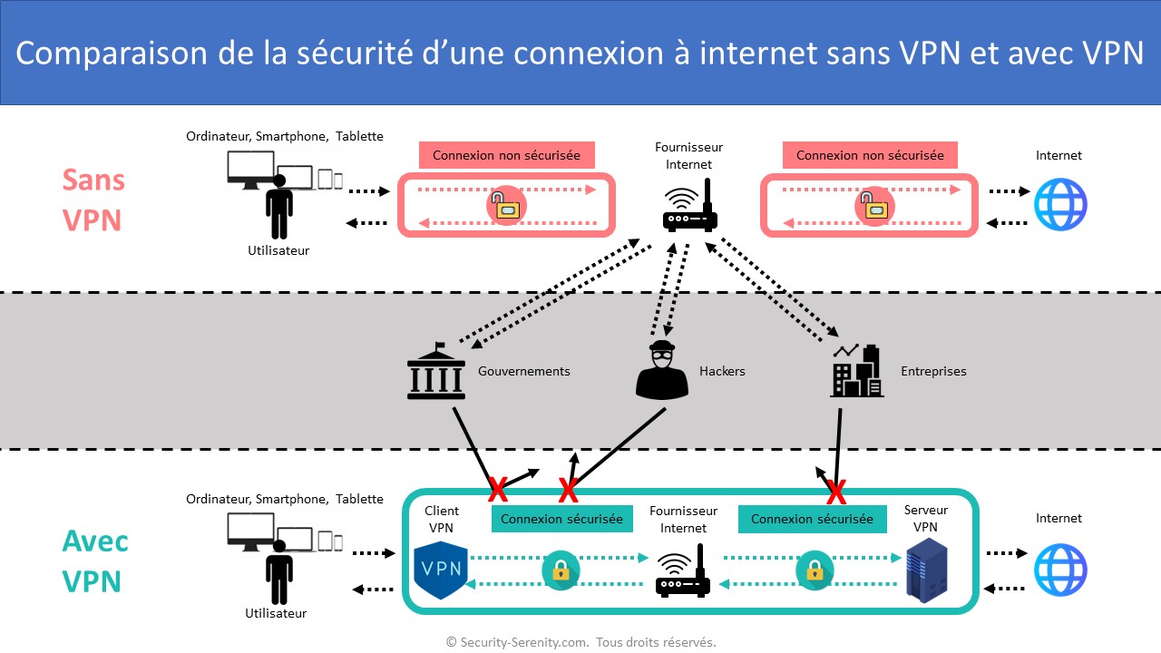 VPN - Qu'est-ce qu'un VPN